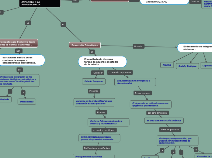 PSICOPATOLOGÍA DE LA INFANCIA Y LA ADOLESC...- Mind Map